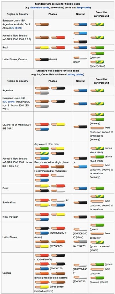 电线颜色代码大全（2026最新版）：完整对照指南