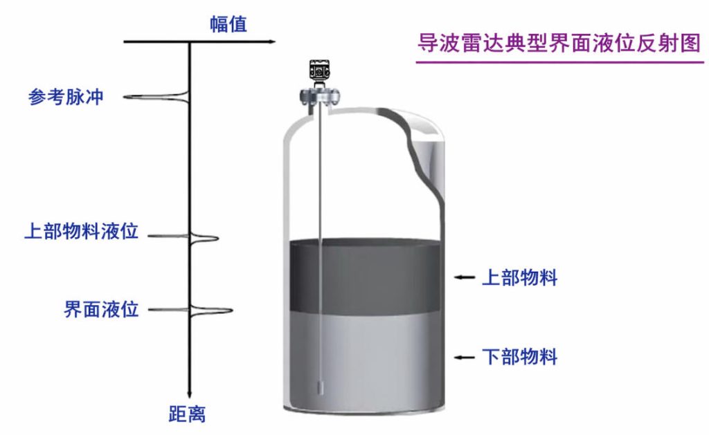 导波雷达液位计怎么选？适用工况、优势边界与工程选型指南1